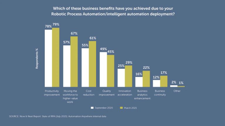 How to More Accurately Calculate RPA ROI - Ensaan