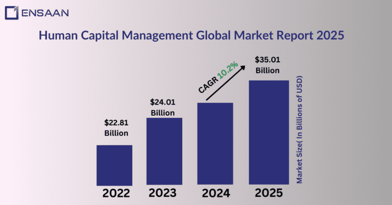 Human Capital Management Market Size, Trends (2026)