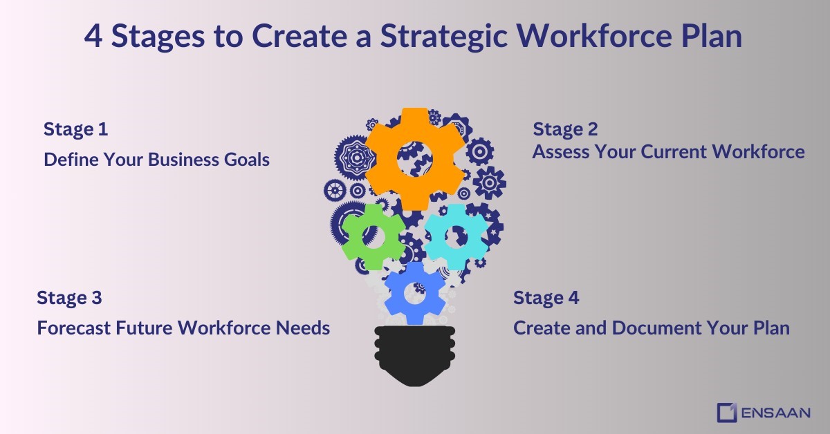 What is Strategic Workforce Planning? (With 4 Stages )