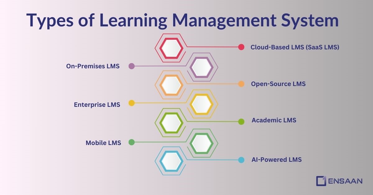 What are the Types of Learning Management System?