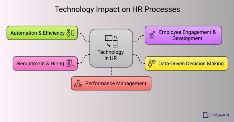 What is Core HR? (7 Core HR Processes)
