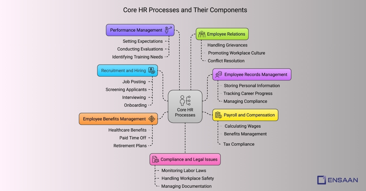 What is Core HR? (7 Core HR Processes)