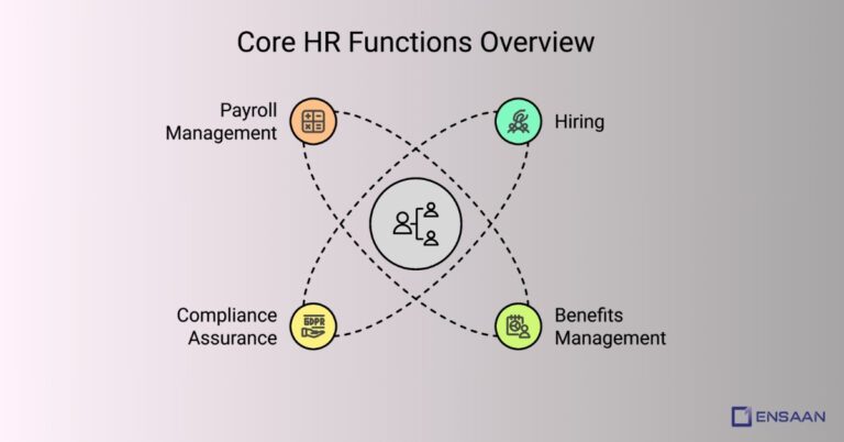 What is Core HR? (7 Core HR Processes)