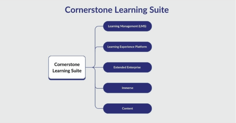 Cornerstone Learning Suite (The Complete Guide)